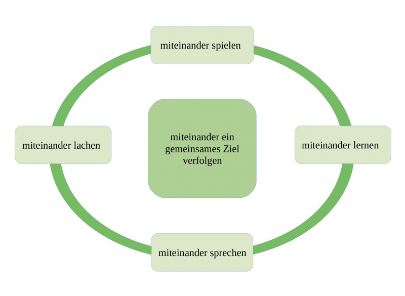 gemeinsames Miteinander